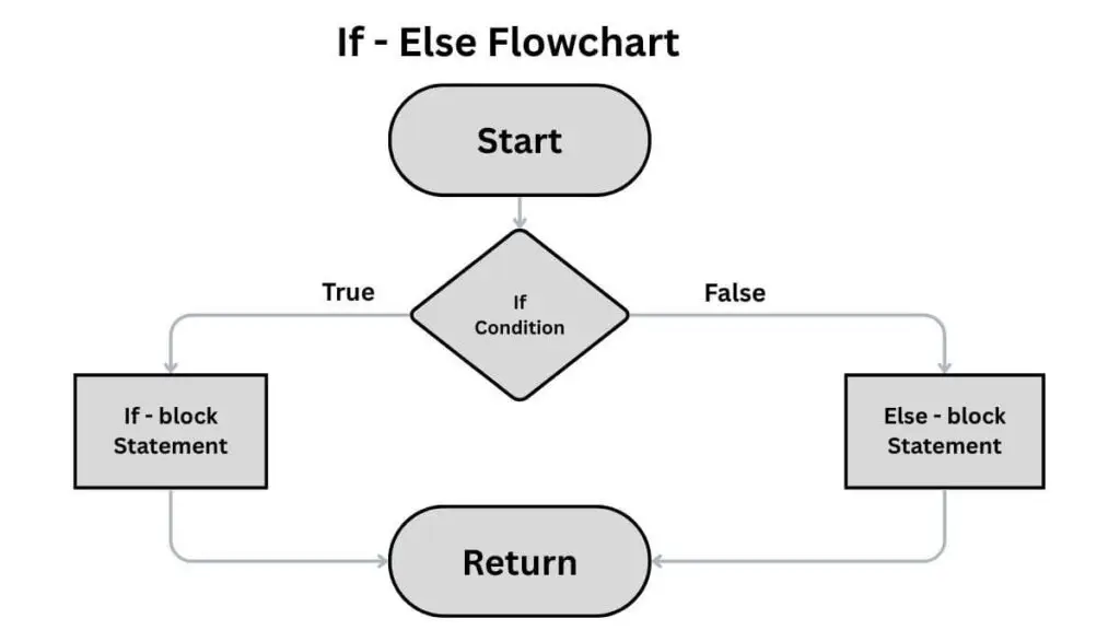 Master Python if-else Logic: Essential Control Flow Rules(2025)